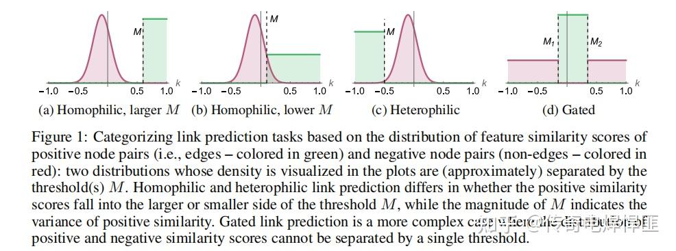 [NeurIPS 2024] On the Impact of Feature Heterophily on Link Prediction ...