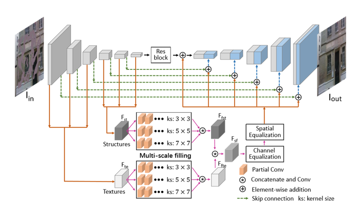 ECCV2020(Oral) Rethinking image inpainting - 知乎