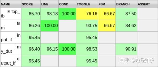 IC验证代码覆盖率（code coverage）简析 - 知乎