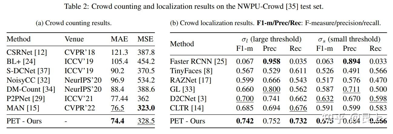 ICCV 2023 | 密集群体分析 | Point-Query Quadtree for Crowd Counting ...