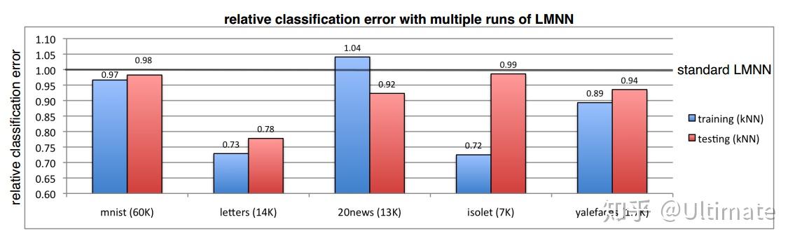 【LMNN】浅析"从距离测量到基于Margin的邻近分类问题" - 知乎