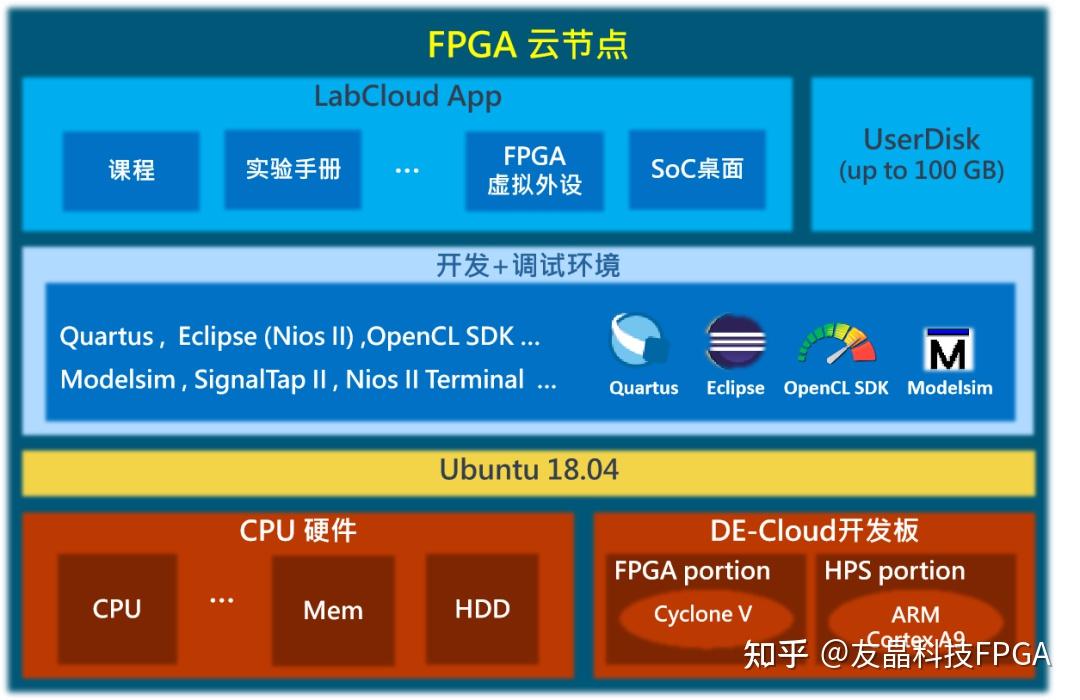 Lab Cloud FPGA 硬件在线实验云平台介绍（远程实验，远程教学） - 知乎