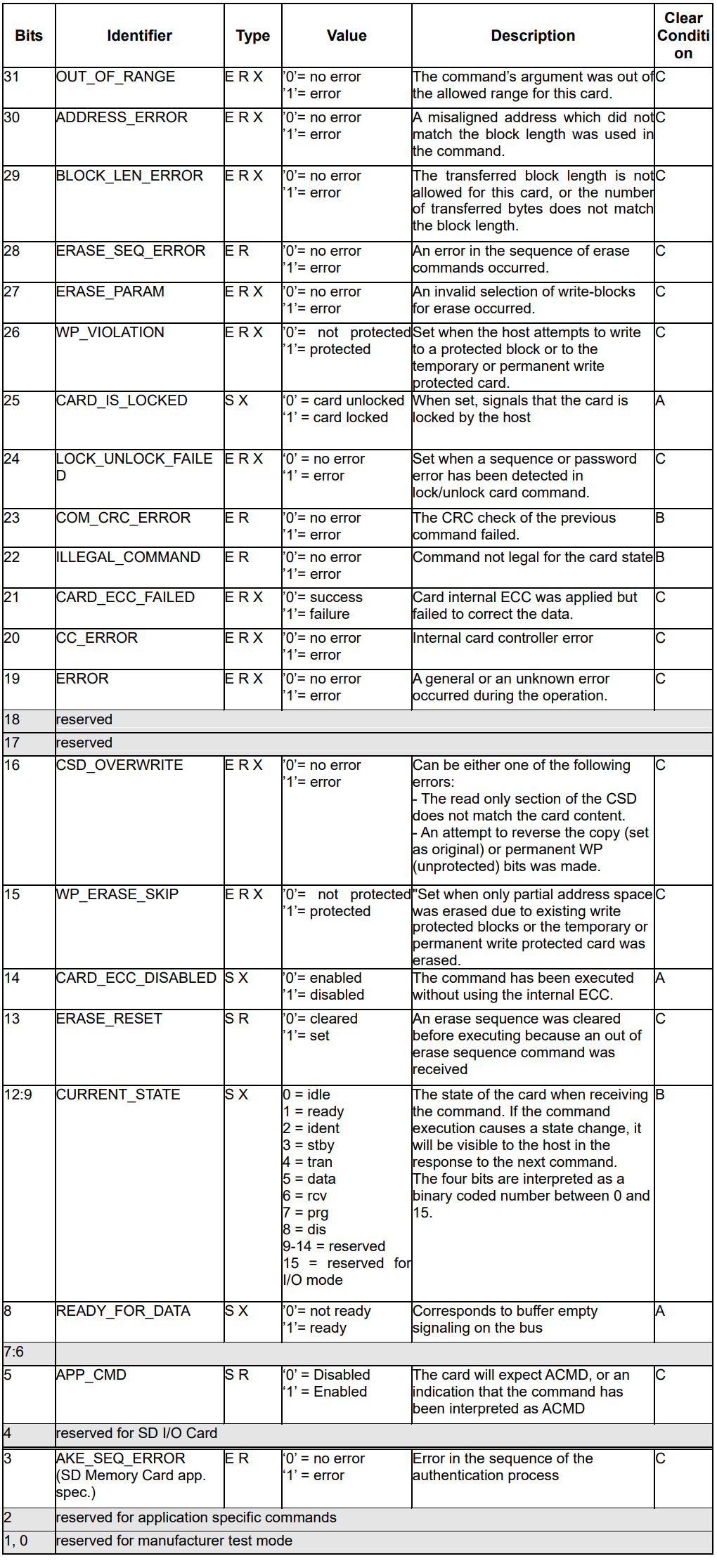 SD2.0协议详解：命令格式、初始化/读取/写入 - 知乎