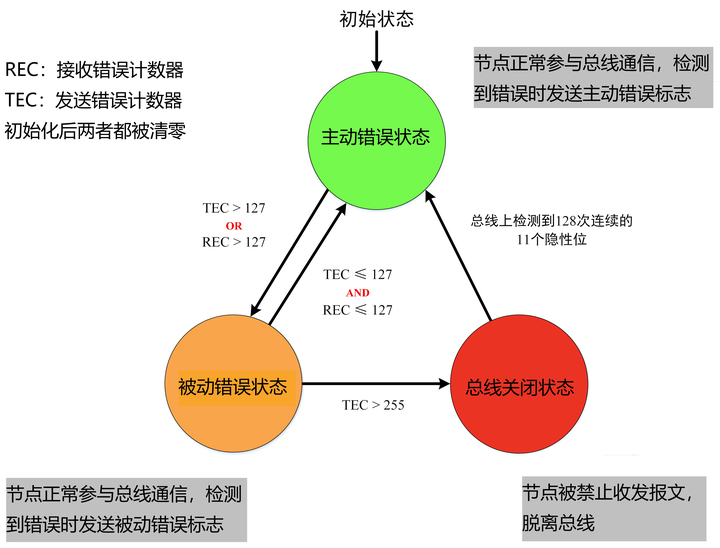 CAN总线基础知识 - 知乎