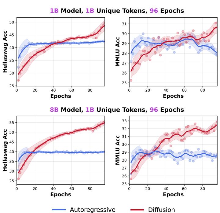 Diffusion Language Models are Super Data Learners - 知乎