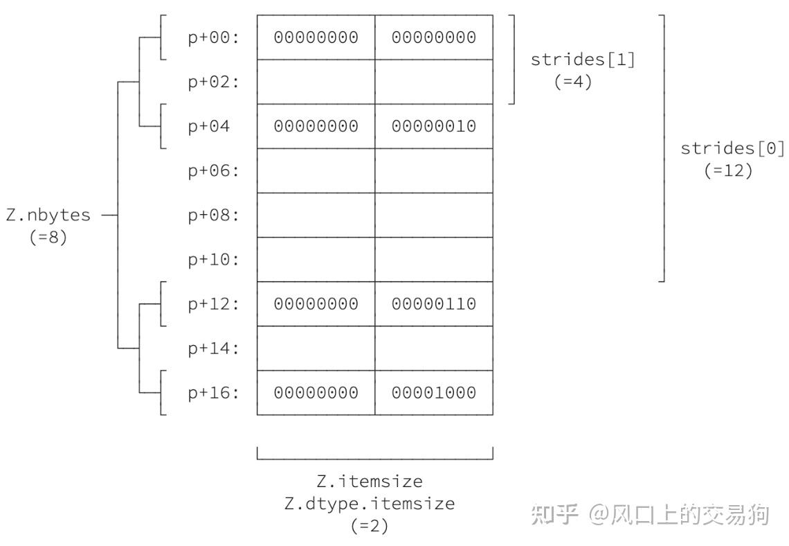 这样用Numpy，计算速度提高10倍 - 知乎