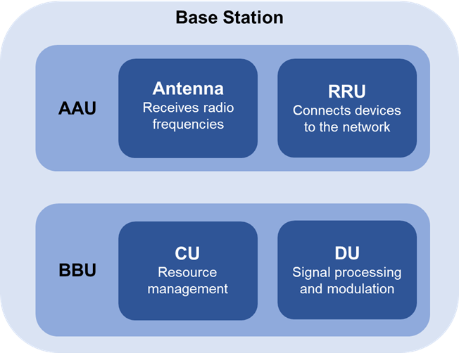 5G 基站 RRU 和 BBU 有什么区别？各有什么作用？ - 知乎