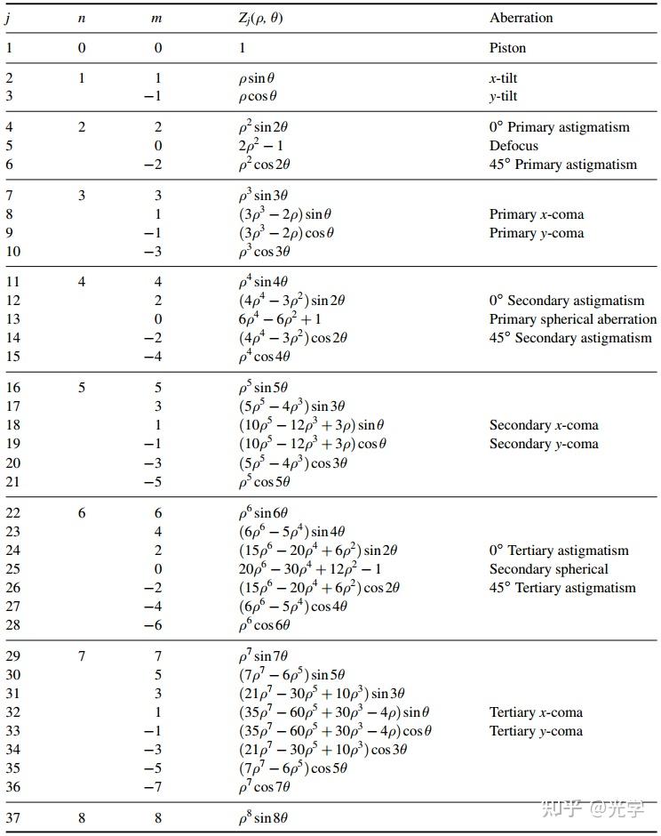 【收藏】不同Zernike多项式的区别和应用（Zernike polynomials and their applications） - 知乎