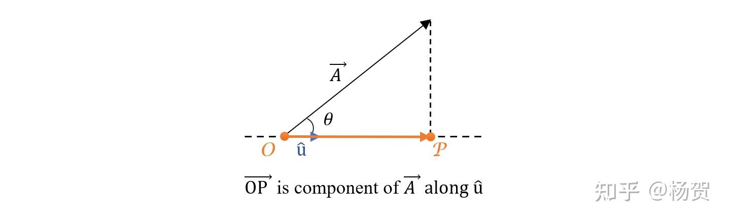Learning Notes | MIT18.02 Multivariable Calculus - 知乎