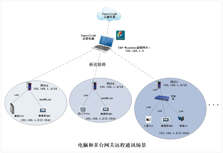 远程网关桥接模式实现同一局域网组网管理（Superlink） - 知乎