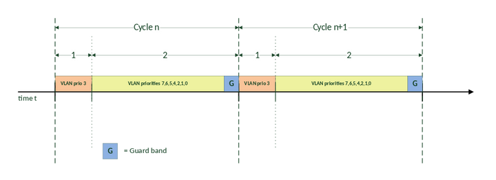 TSN(1)-TAS(Time Aware Shaper) - 知乎