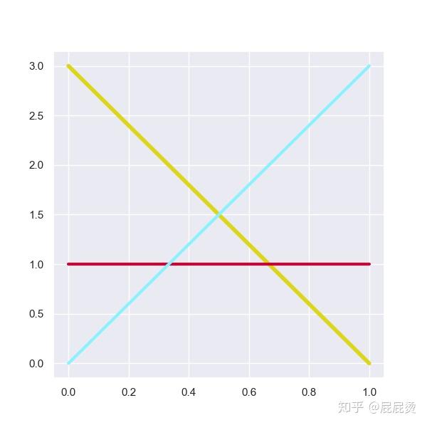 python绘图-seaborn绘图的基本使用 - 知乎