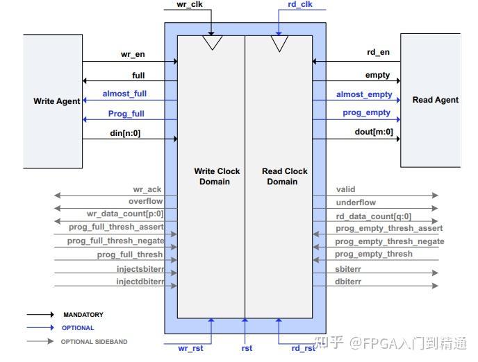 [FPGA IP系列] 2分钟了解FPGA中的BRAM - 知乎