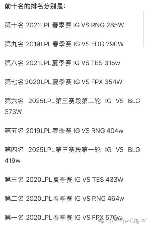 LPL全靠IG撑着，常规赛播放量前10全是IG！和BLG的比赛排名第四 - 知乎