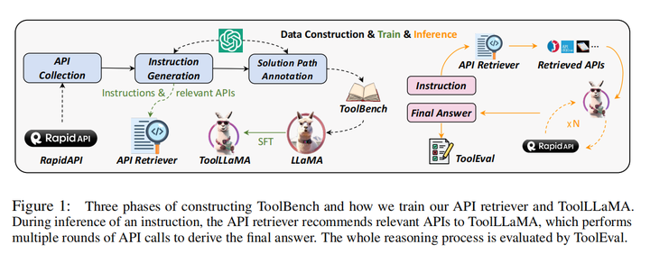 TOOLLLM：让大型语言模型掌握真实世界的API - 知乎