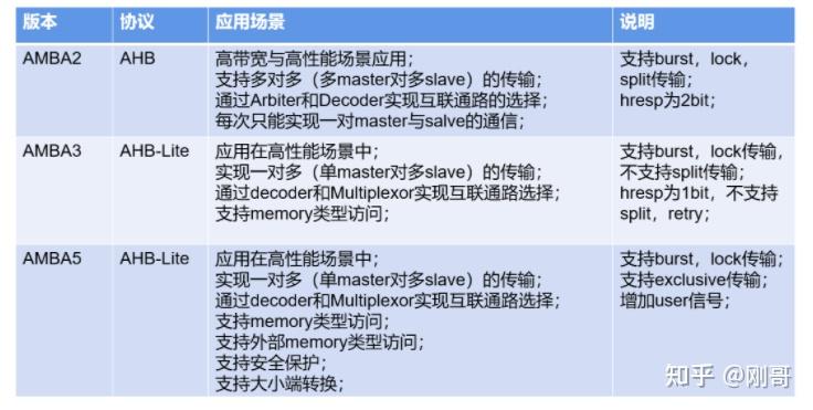 AHB协议详解 - 知乎