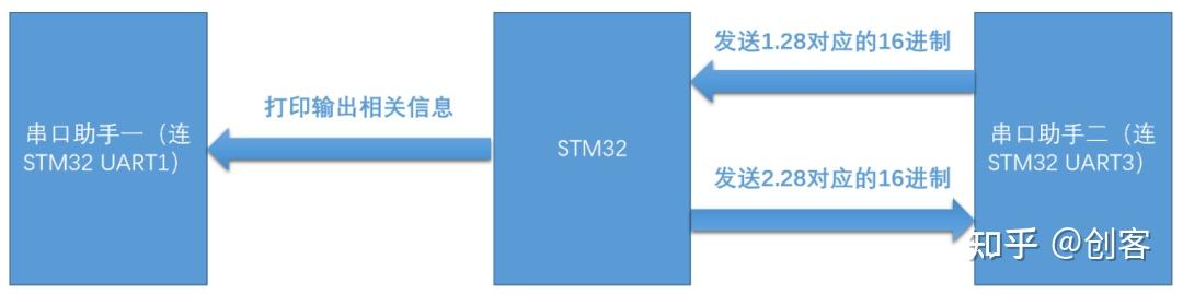 STM32如何收发float类型数据？ - 知乎
