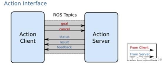 ROS学习笔记（八）： ROS通信架构 - 知乎