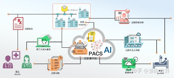 一文带你了解什么是医疗影像PACS系统，以及PACS的发展历程 - 知乎