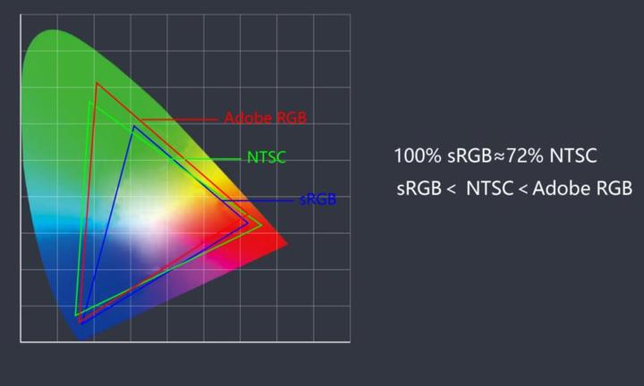 笔记本电脑NTSC色域45%和NTSC色域72%区别真的特别大吗？如何选择？ - 知乎