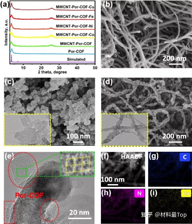 哈理工张凤鸣团队ACB：碳纳米管负载COFs，高效电催化CO2还原！ - 知乎