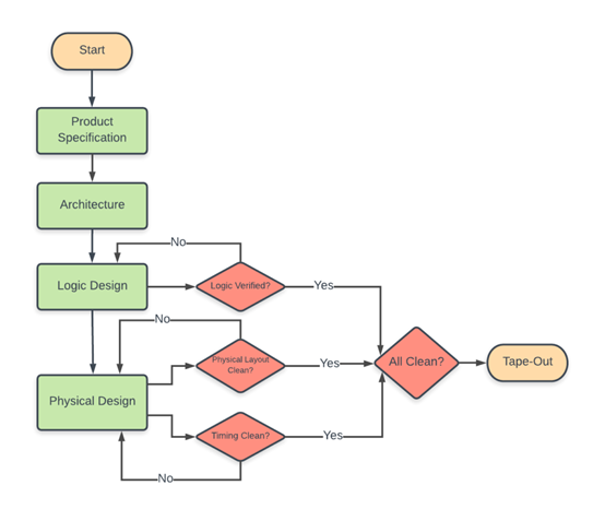 ASIC Design and C Model - 知乎
