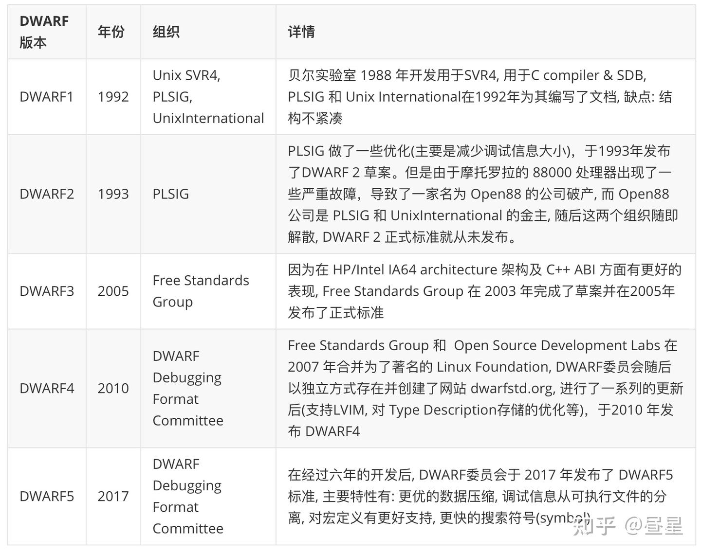 DWARF, 调试信息存储格式 - 知乎