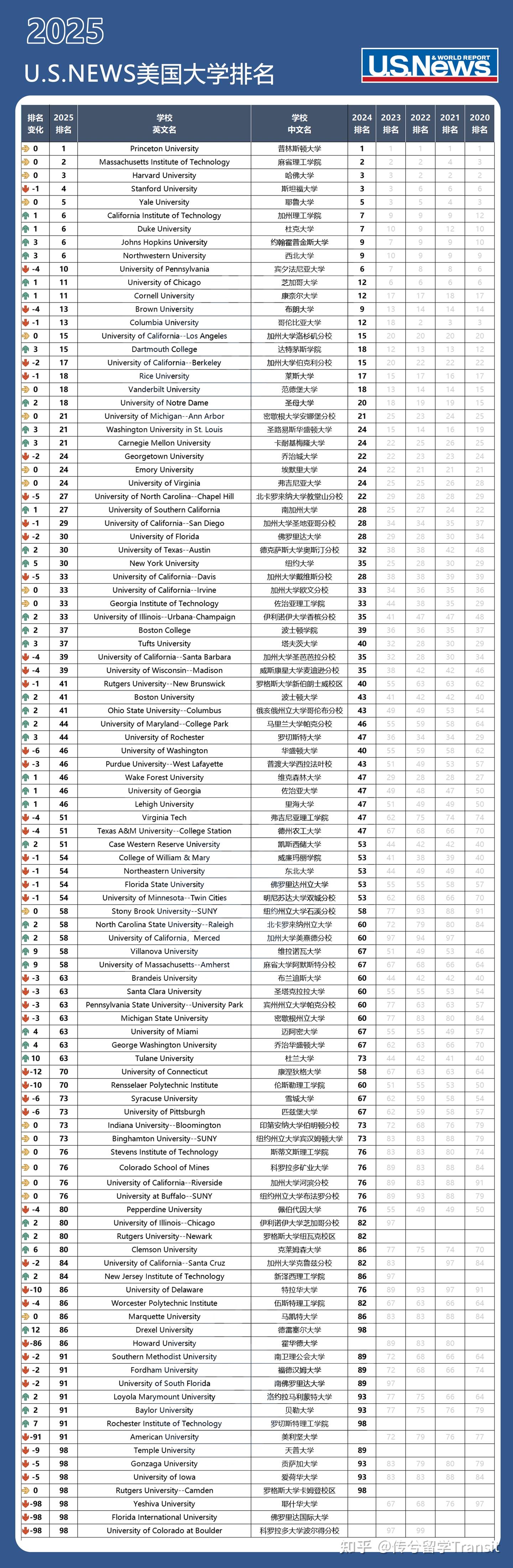 最新！2025U.S.News美国大学排名发布！ - 知乎