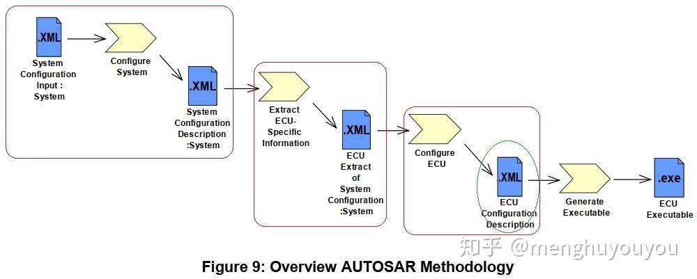 AUTOSAR入门--应用层概念学习笔记1 - 知乎