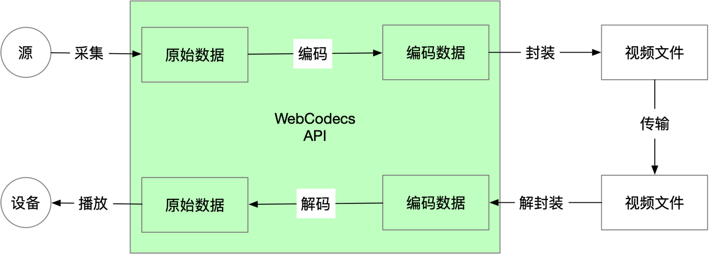 WebCodecs 开启 Web 音视频新篇章 - 知乎