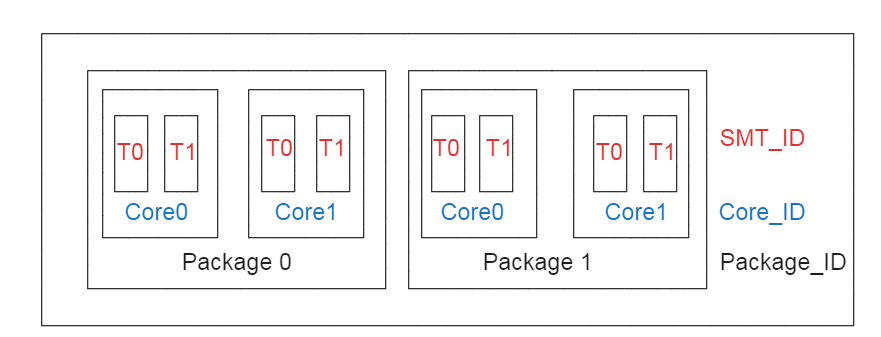 深入探索Linux Kernel：CPU拓扑结构探测 - 知乎