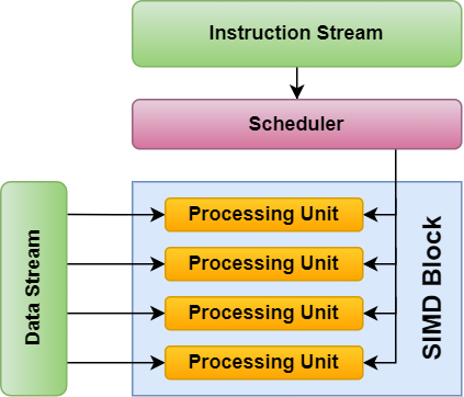 SIMD和SIMT的一种理解 - 知乎