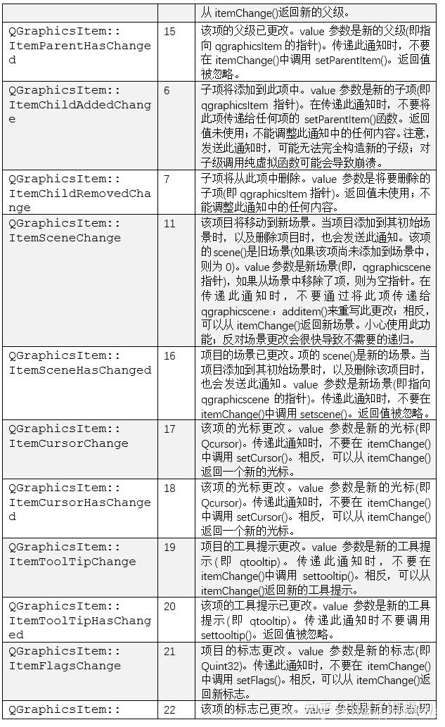 Qt开发技术：图形视图框架（二）场景QGraphicsScene、QGraphicsItem与QGraphicsView详解 - 知乎
