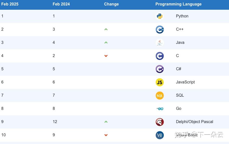 2025 年 02 月编程语言排行榜｜谁才是真正的速度之王 - 知乎
