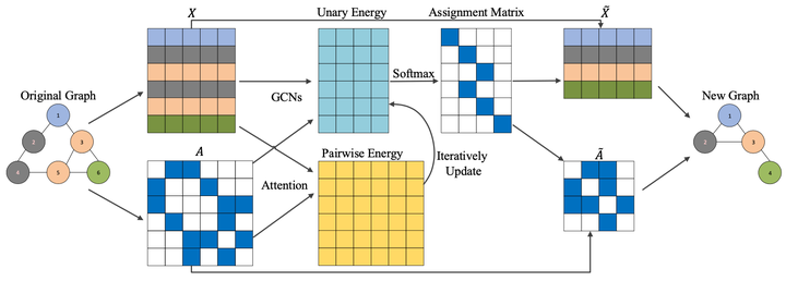 STRUCTPOOL: STRUCTURED GRAPH POOLING VIA CONDITIONAL RANDOM FIELDS - 知乎