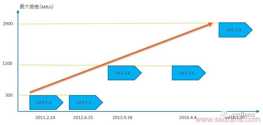 UFS和eMMC差距有多大，华为优化能力有多强！ - 知乎