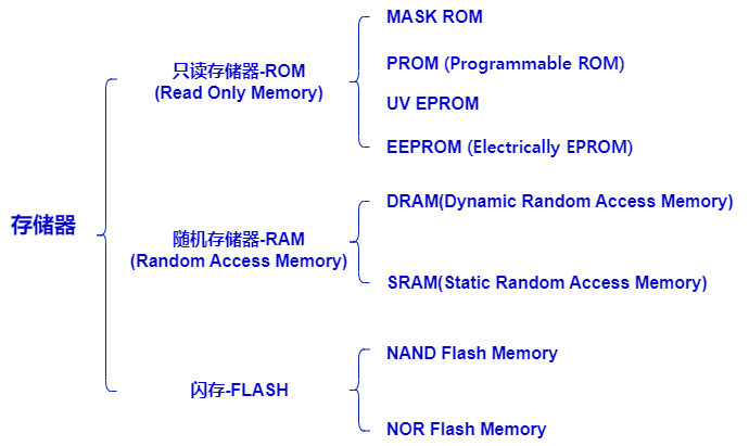 存储器的种类：ROM、RAM、FLASH - 知乎