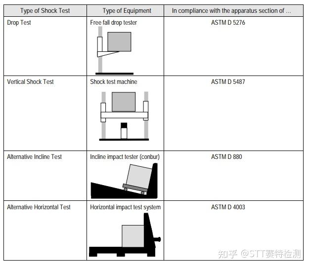 必收藏！ISTA 1A 测试标准及流程全攻略，不大于 68kg 包装件运输安全必备！ - 知乎