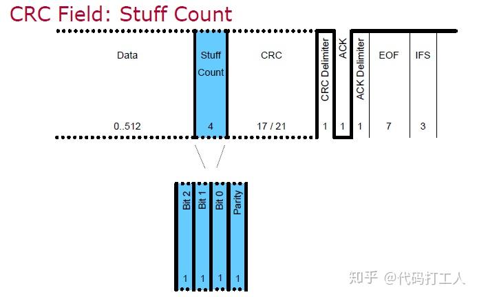 CAN FD 与 CAN协议区别--简单易懂协议详解 - 知乎