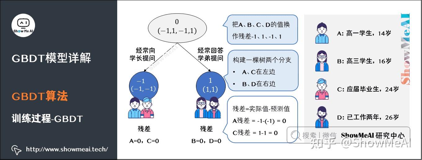 图解机器学习算法(9) | GBDT模型详解（机器学习通关指南·完结🎉） - 知乎
