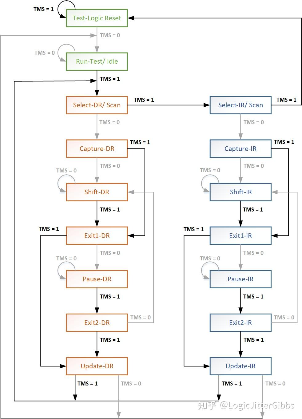 什么是 JTAG？有哪些用途？ - 知乎