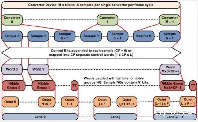 JESD204B接口与协议 - 知乎