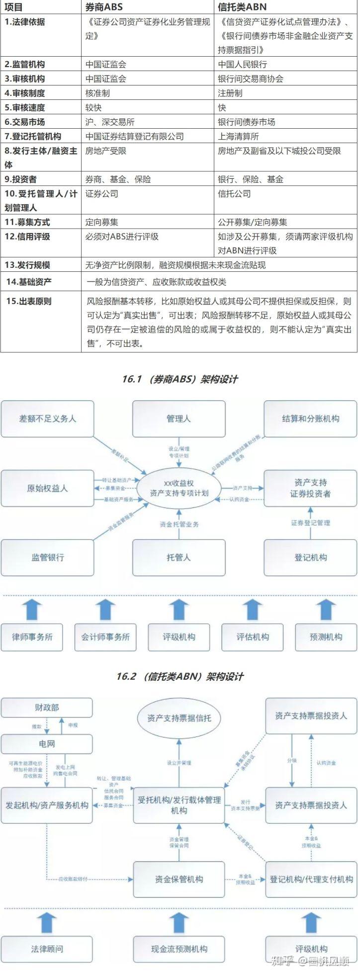 资产支持证券（ABS）、资产支持票据（ABN）和ABCP辨析 - 知乎