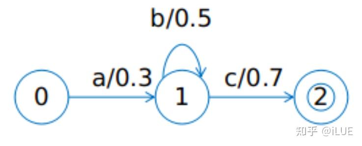 语音识别课程(八)：基于WFST的解码器 - 知乎