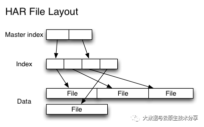大数据Hadoop之——HDFS小文件问题与处理实战操作 - 知乎