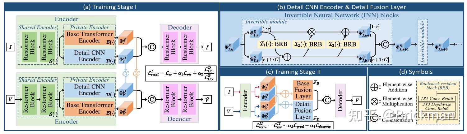 文献阅读:cddfuse Correlation Driven Dual Branch Feature Decomposition For Multi Modality Image