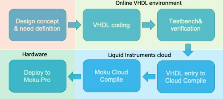 Moku Cloud Complie云编译介绍 - 知乎