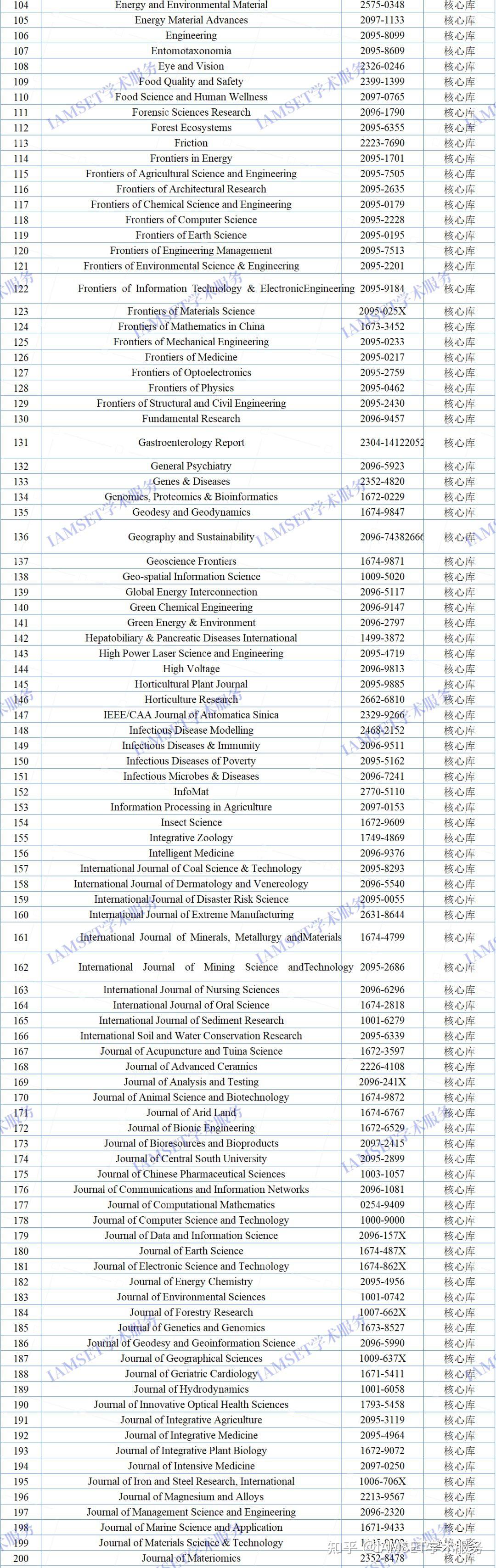 CSCD核心期刊目录公布2023-2024（附下载） - 知乎