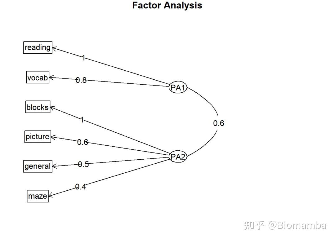 主成分分析和因子分析 - 知乎