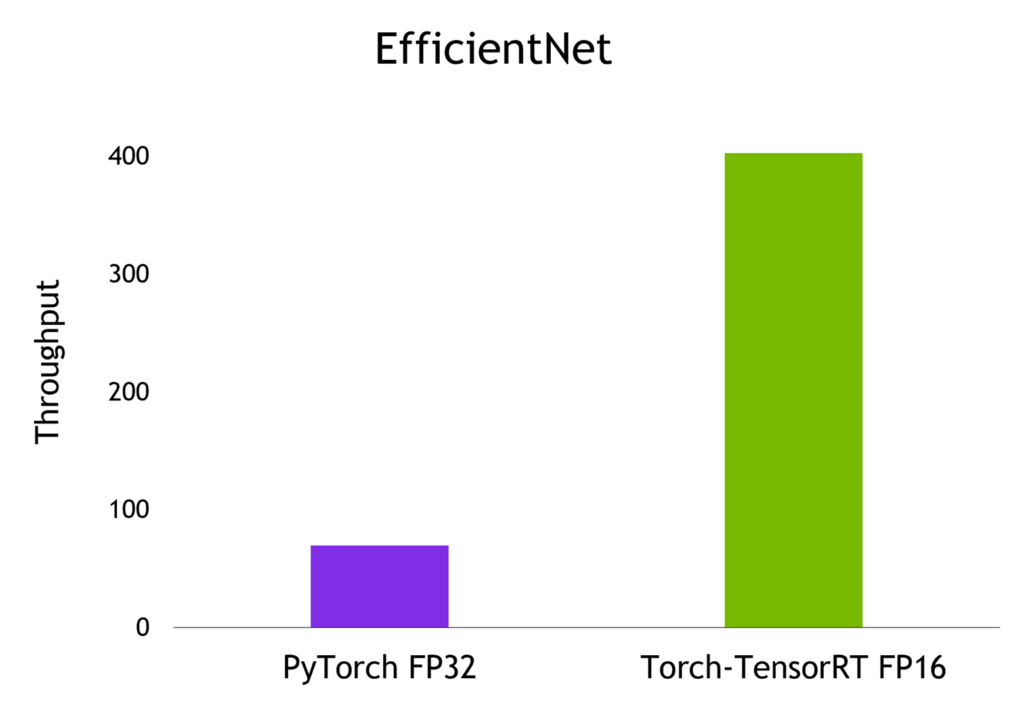 使用 Torch-TensorRT 在 PyTorch 中加速推理速度高达 6 倍 - 知乎